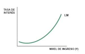 Curva LM – Tareas Universitarias