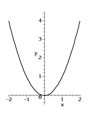 Parábola en geometría descriptiva – Tareas Universitarias