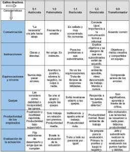 Estilos directivos – Tareas Universitarias