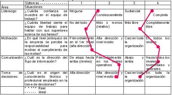 Perfiles de likert (sistema 4 de likert) – Tareas Universitarias